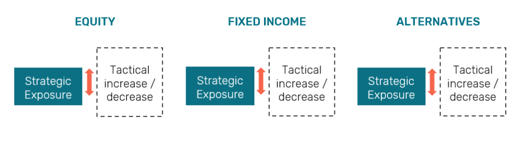 Sanostro | Tactical Asset Allocation | Sanostro